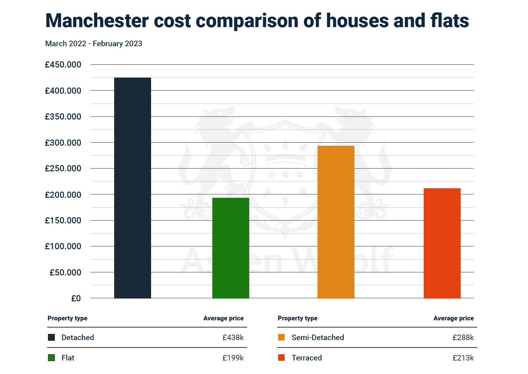 Manchester Property Investment 2023: 9 Reasons To Invest in Manchester