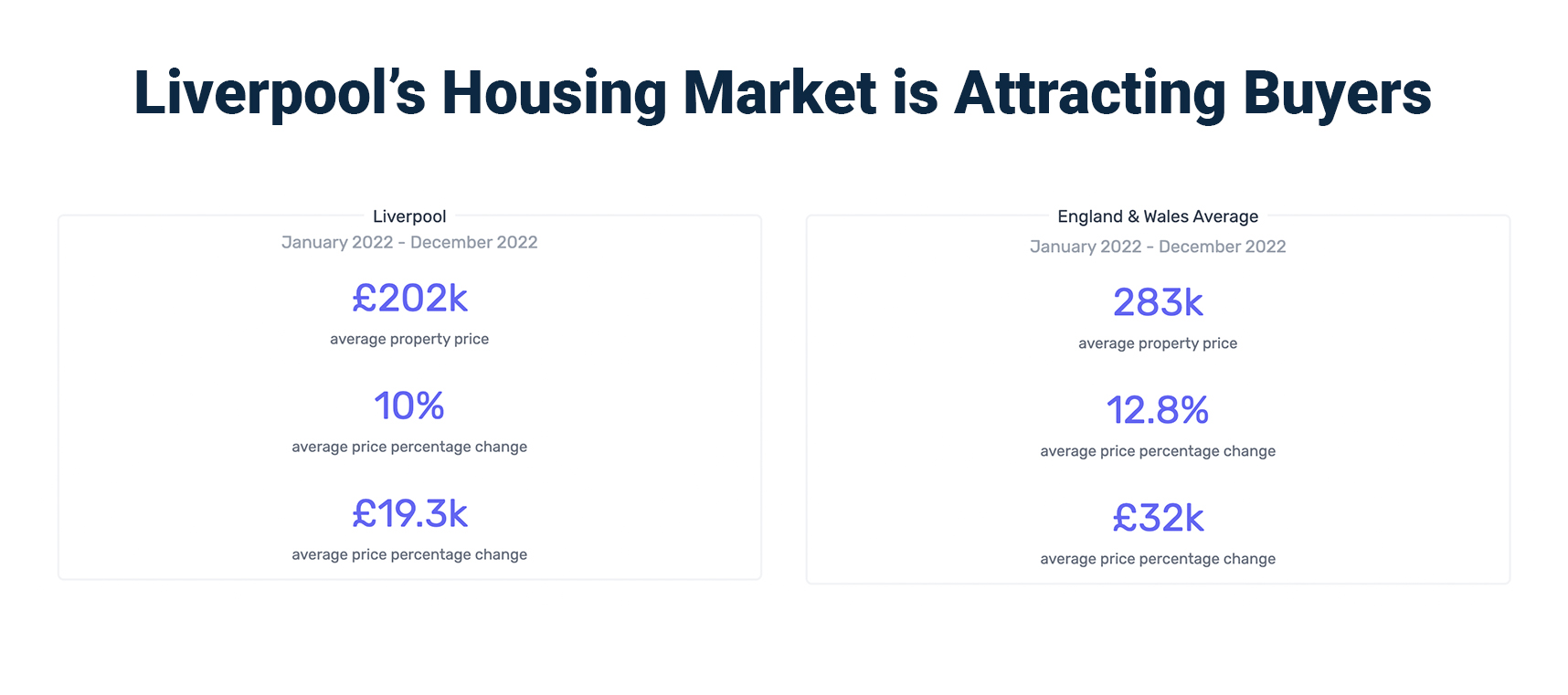 Invest in Liverpool property - Why Invest and Where to Buy in 2023